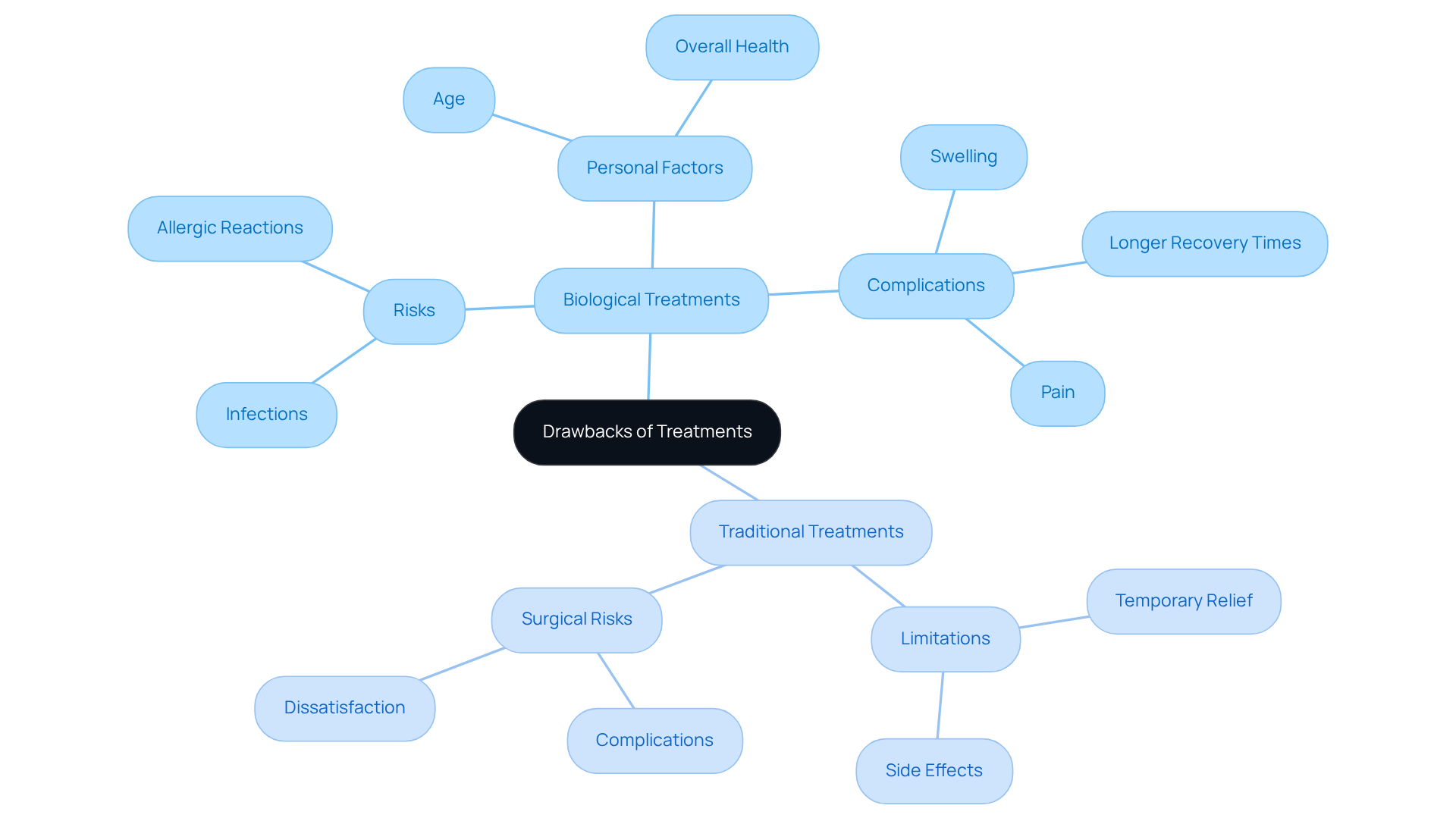The central node represents the overall topic, while the branches show the specific drawbacks of each treatment type. Each color-coded branch helps you easily identify the risks and limitations associated with biological and traditional methods. The central node represents the overall topic, while the branches show the specific drawbacks of each treatment type. Each color-coded branch helps you easily identify the risks and limitations associated with biological and traditional methods.