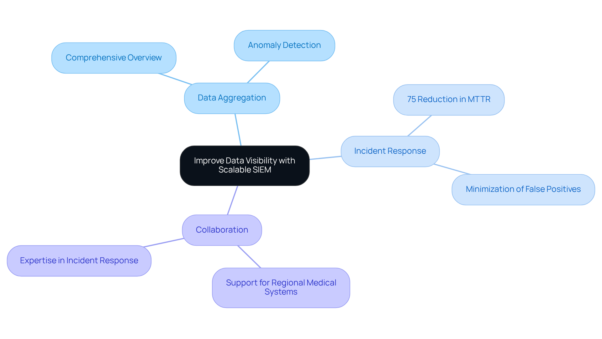 The central node represents the main topic, while the branches show the key benefits and outcomes of using scalable SIEM solutions. Each branch connects to specific advantages, helping you understand how they contribute to improved data visibility and security.