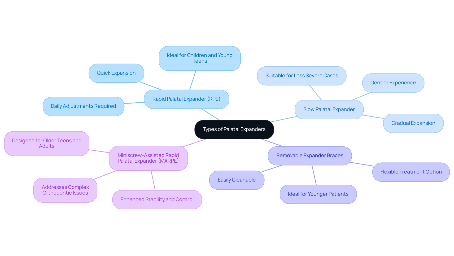 This mindmap starts with the main topic in the center and branches out to show different types of palatal expanders. Each branch represents a type, and the sub-branches highlight their unique features. This layout helps you understand the options available for orthodontic treatment.