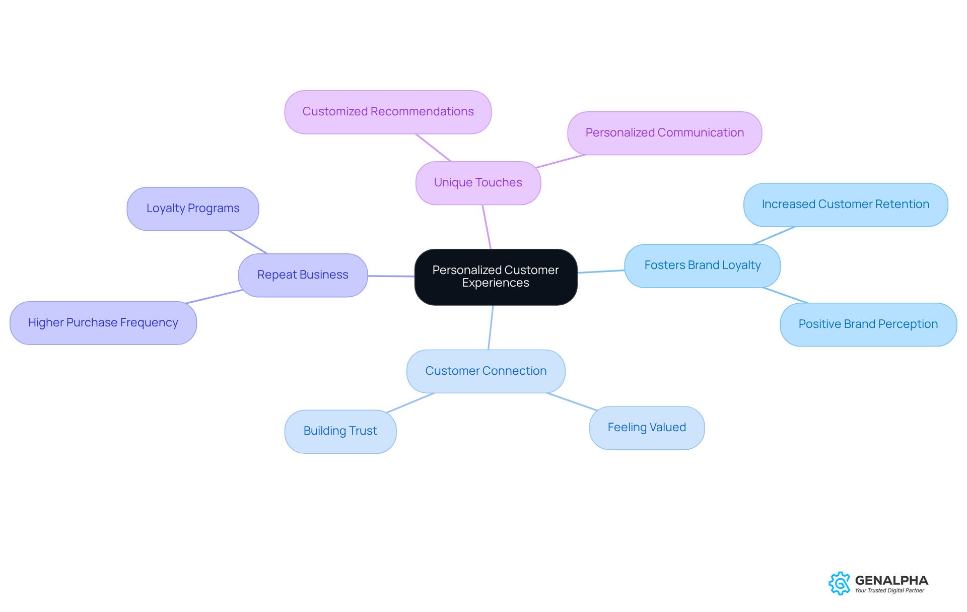 This mindmap illustrates how personalized experiences can lead to stronger customer loyalty. Start with the main idea at the center, and follow the branches to discover various strategies and benefits connected to personalization.