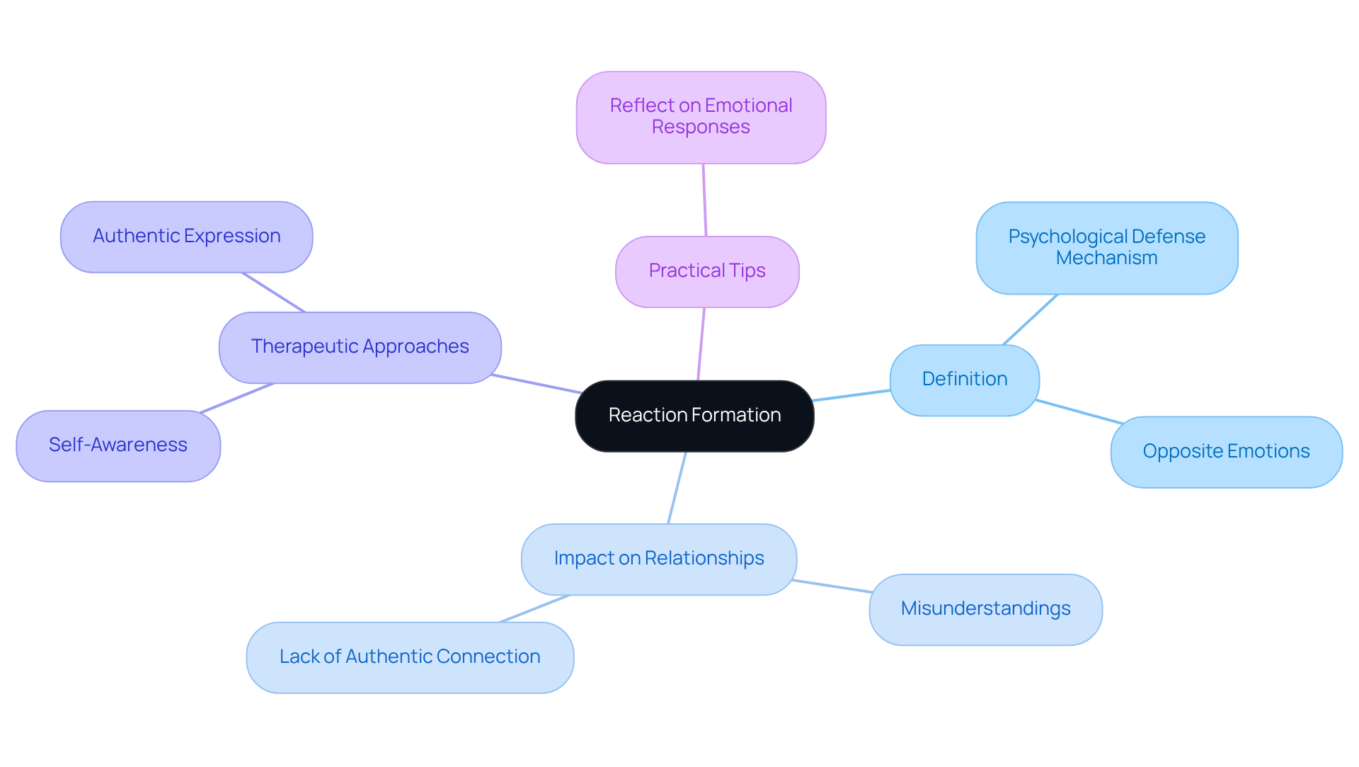The center represents the main concept of reaction formation. Each branch explores different aspects, helping you see how this defense mechanism affects emotions and relationships. Follow the branches to understand the definition, impacts, therapeutic methods, and practical advice. The center represents the main concept of reaction formation. Each branch explores different aspects, helping you see how this defense mechanism affects emotions and relationships. Follow the branches to understand the definition, impacts, therapeutic methods, and practical advice.