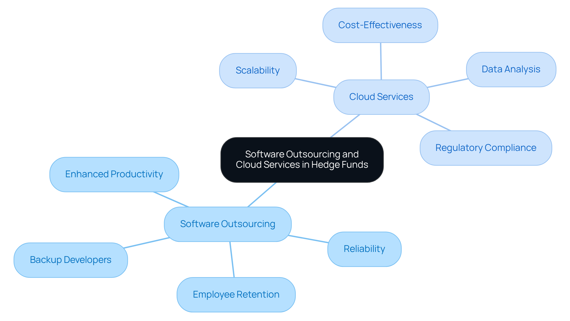 This mindmap illustrates how software outsourcing and cloud services benefit hedge funds. Each branch represents a key area of focus, showing how these strategies interlink to enhance competitiveness and efficiency in the financial sector. This mindmap illustrates how software outsourcing and cloud services benefit hedge funds. Each branch represents a key area of focus, showing how these strategies interlink to enhance competitiveness and efficiency in the financial sector.