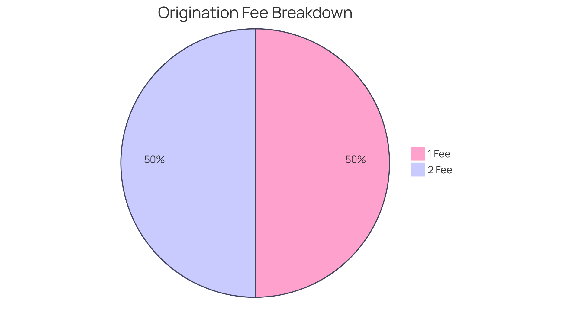 This chart shows how much of the total loan amount goes towards origination fees. The blue slice represents a 1% fee, while the green slice represents a 2% fee. Understanding these fees helps borrowers plan their budgets better.