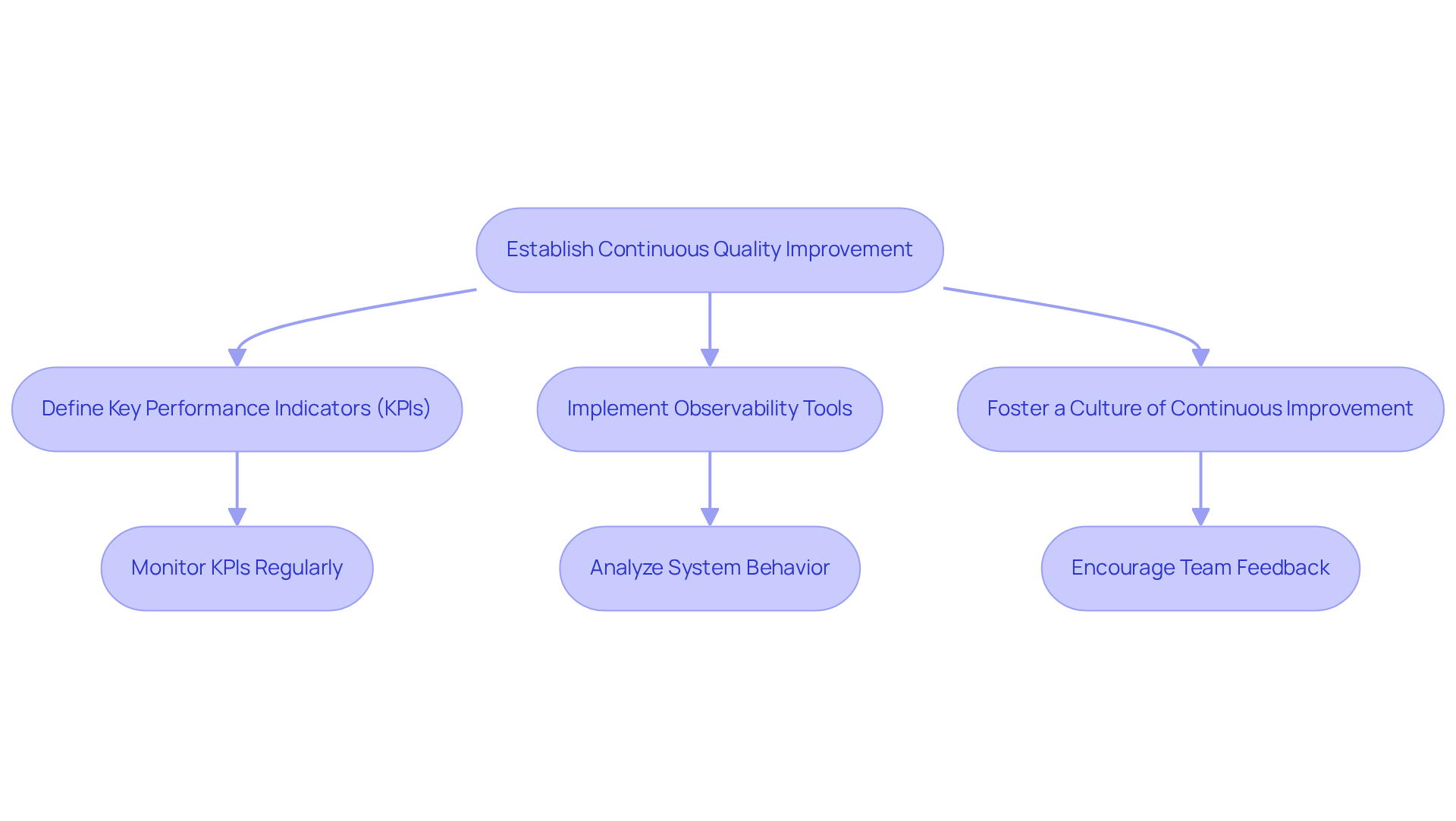 This flowchart illustrates the steps organizations can take to improve software quality continuously. Each box represents a key action or focus area, and the arrows show how these steps connect to achieve better performance and compliance.