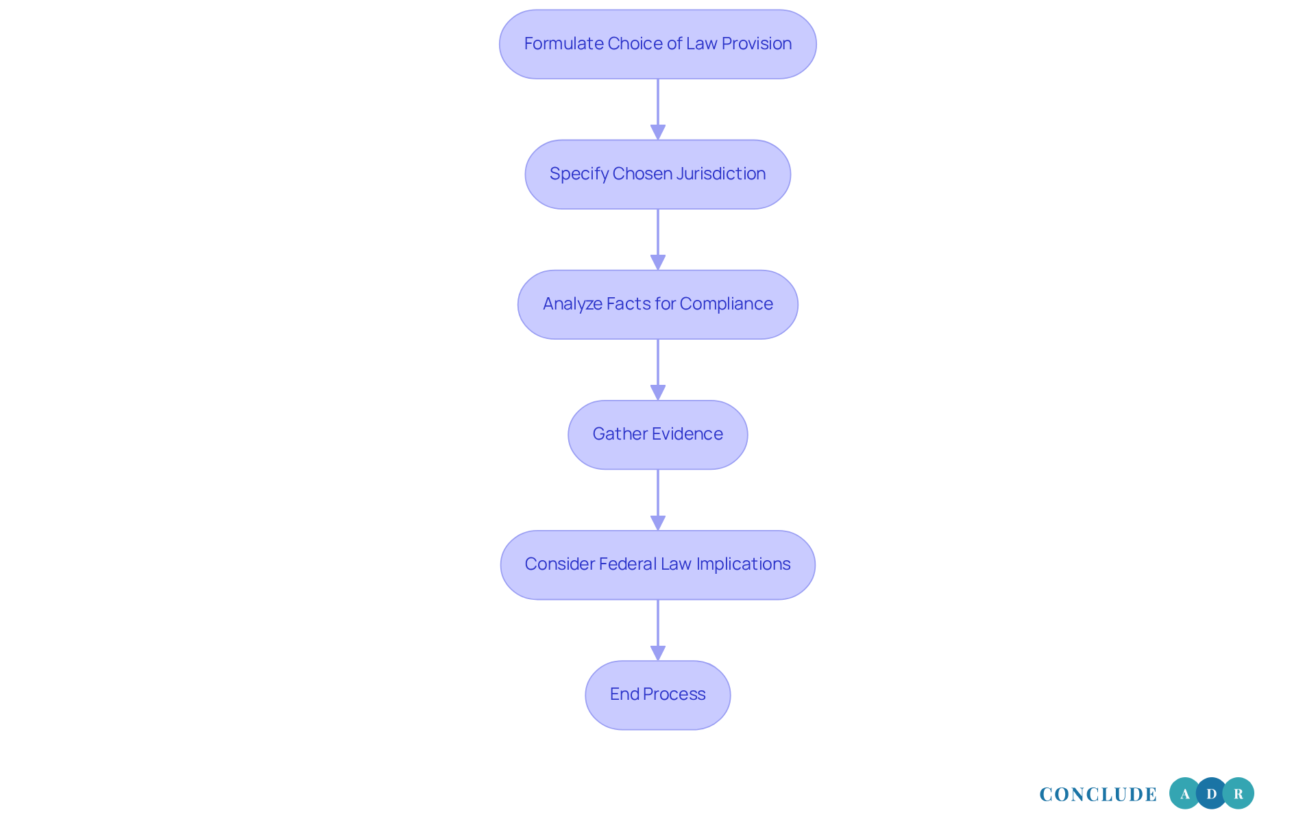 Each box represents a crucial step in the legal process. Follow the arrows to understand how to effectively formulate and analyze choice of law provisions in California.