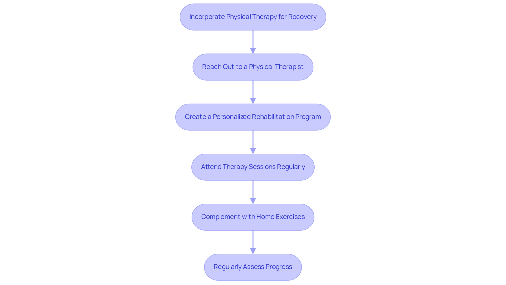 This flowchart guides you through the process of incorporating physical therapy into your recovery. Each box represents a key step, and the arrows show you the order in which to follow them. Start at the top and move down to see how each step builds on the previous one, leading you toward effective recovery.
