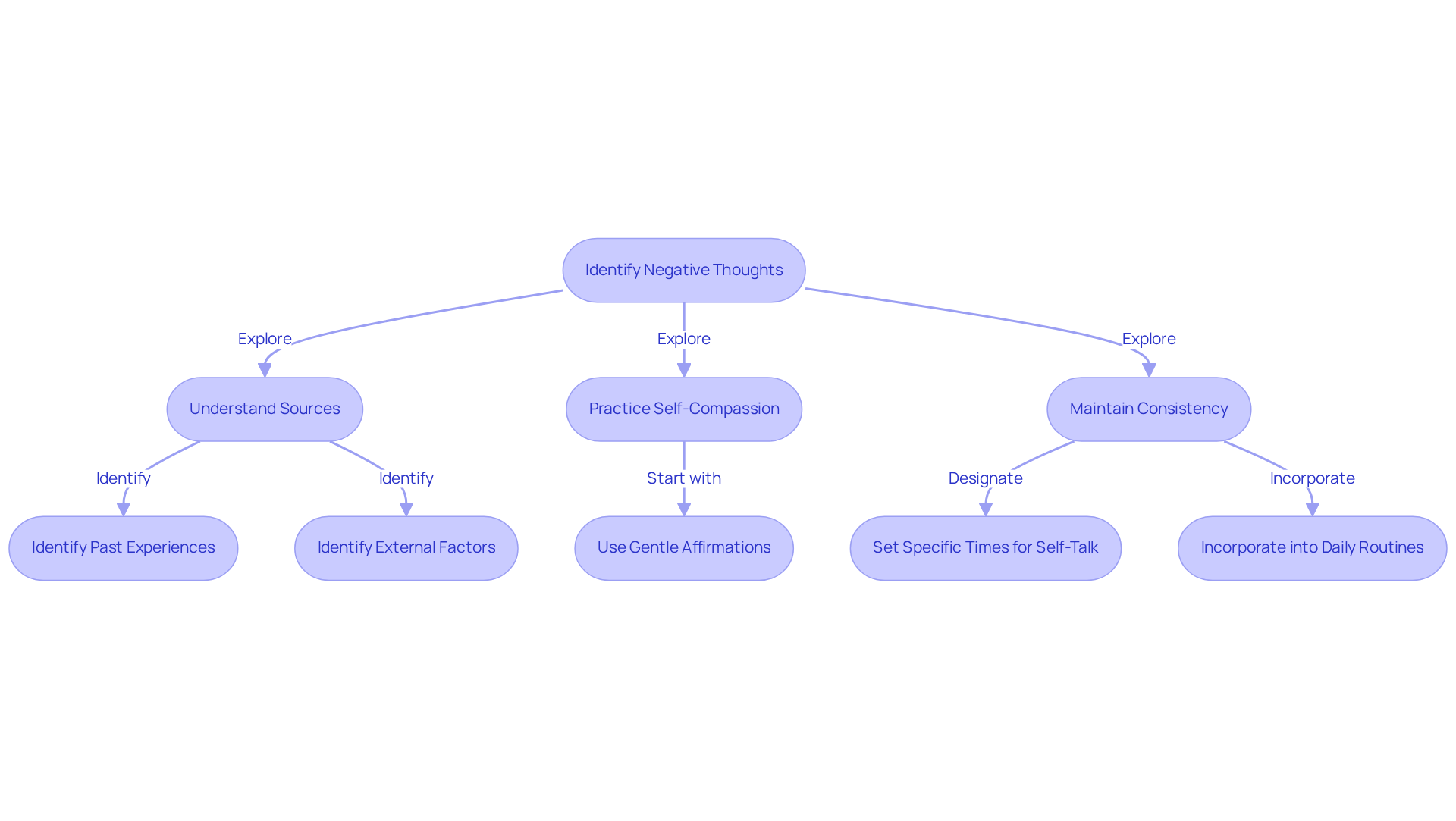 This flowchart guides you through the process of improving your self-talk. Start by identifying negative thoughts, then explore their sources, practice self-compassion, and find ways to maintain consistency in your self-talk exercises. Each step is designed to help you build a healthier mindset.