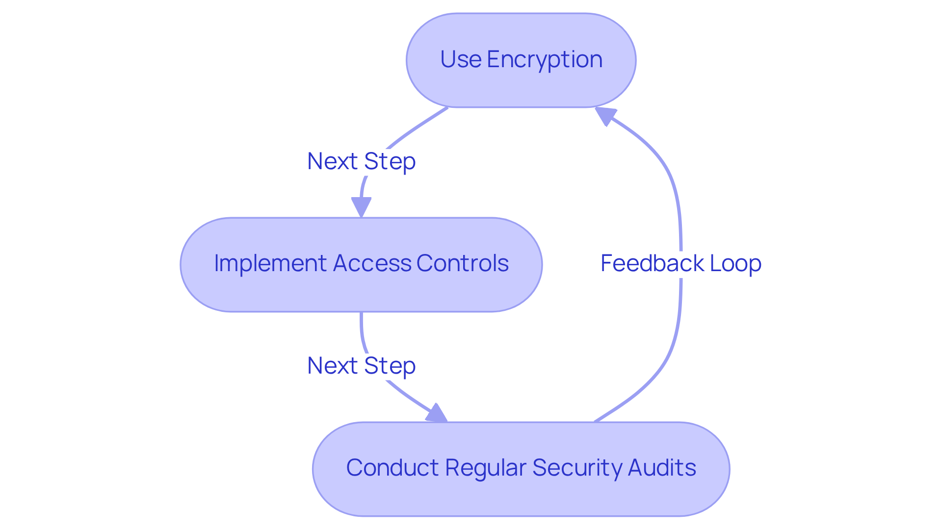 Each box represents a crucial step in enhancing security. Follow the arrows to see how these measures work together to protect sensitive information and ensure compliance.
