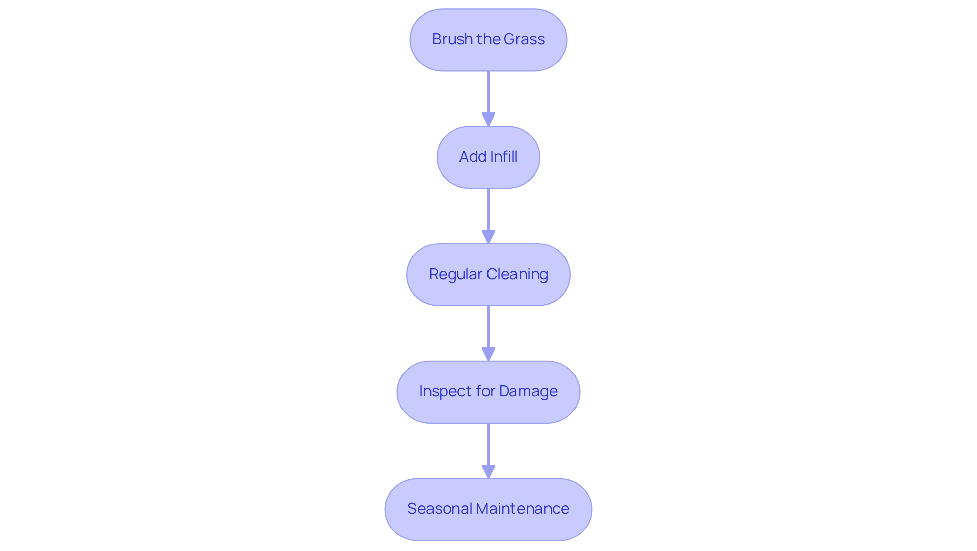 Each box represents a step in maintaining your artificial grass. Follow the arrows to see the order in which tasks should be completed for the best results.