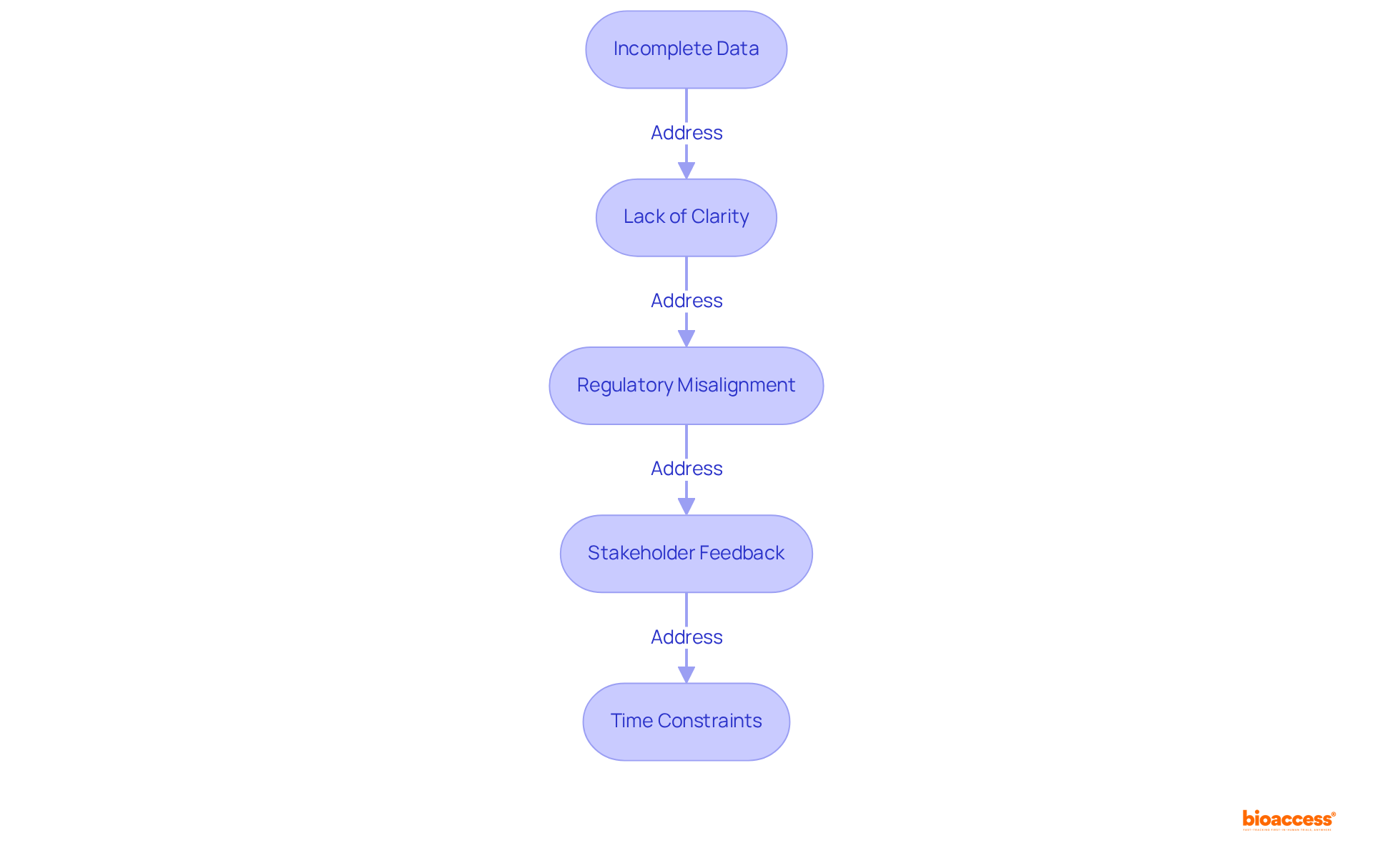 Each box represents a common issue you might face while developing a value dossier. Follow the flow to see the suggested actions you can take to fix these issues.