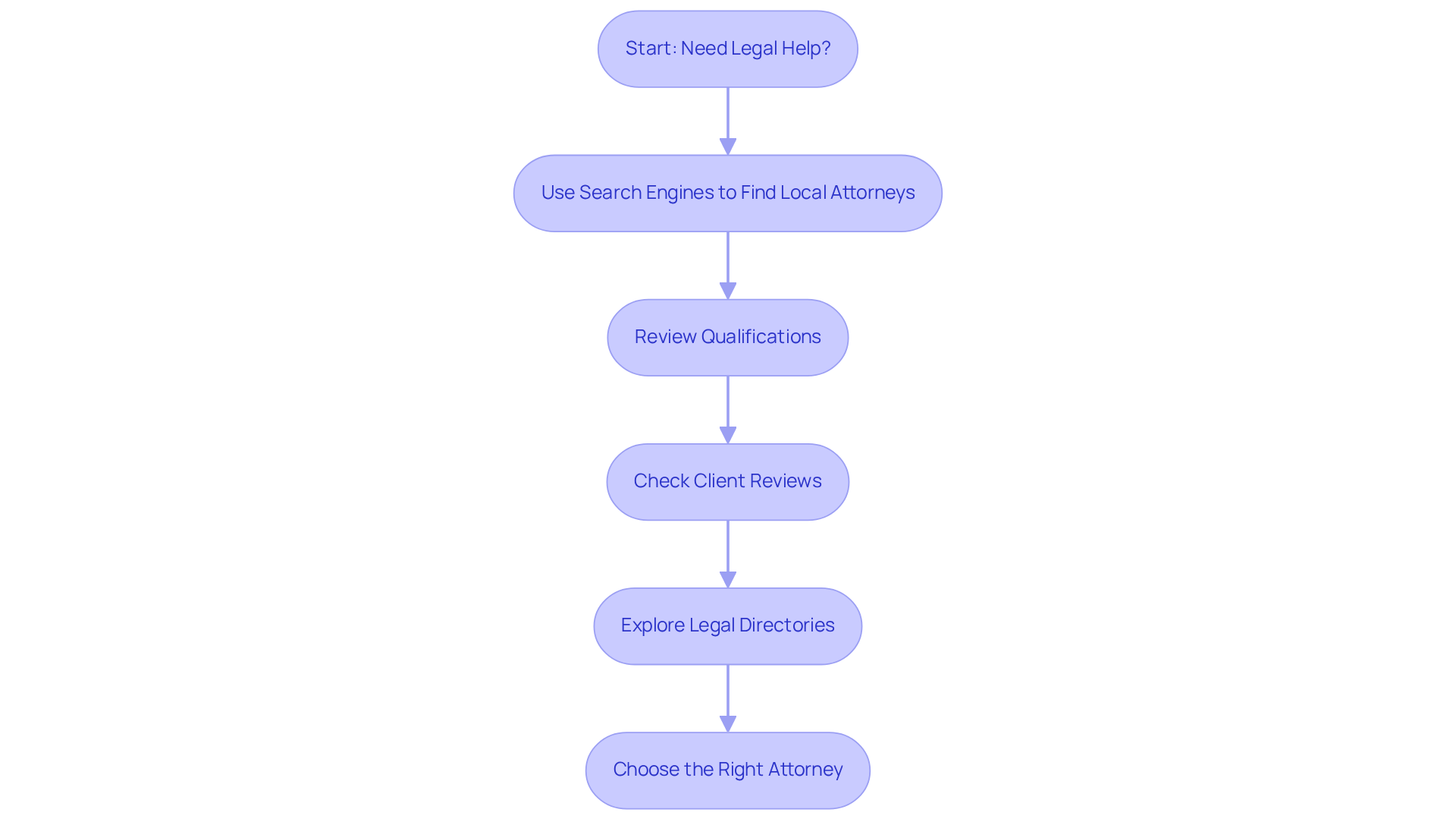 This flowchart guides you through the process of finding the right attorney for scooter accidents. Each box represents a step you should take, and the arrows show you the order to follow. Start at the top and work your way down to ensure you cover all important aspects before making your choice.