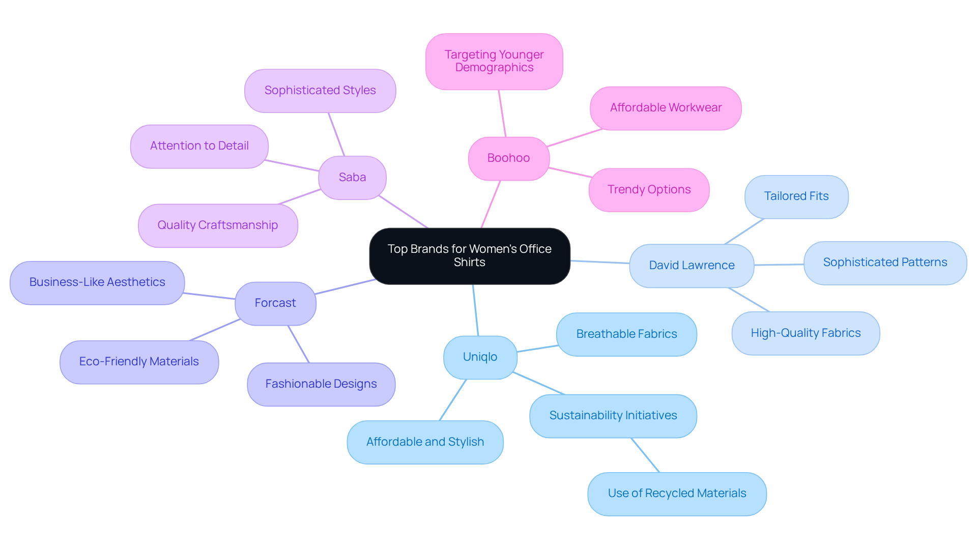 Start at the center with the main topic, then explore each brand's unique features and offerings by following the branches. Each color represents a different brand, making it easy to distinguish between them.