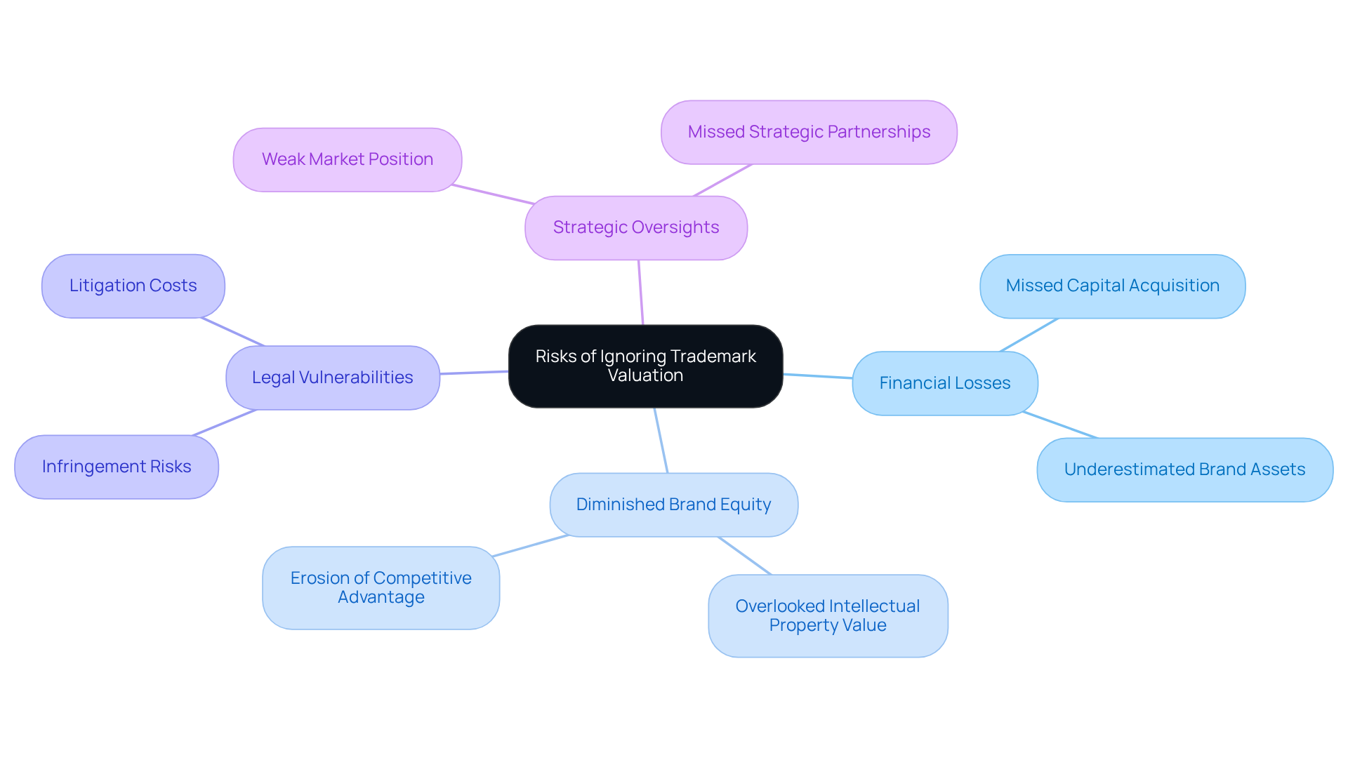This mindmap shows the key risks technology firms face when they neglect trademark valuation. Each branch represents a different risk area, and the sub-branches provide more details on the implications of ignoring these risks. Follow the branches to understand how these issues are interconnected.