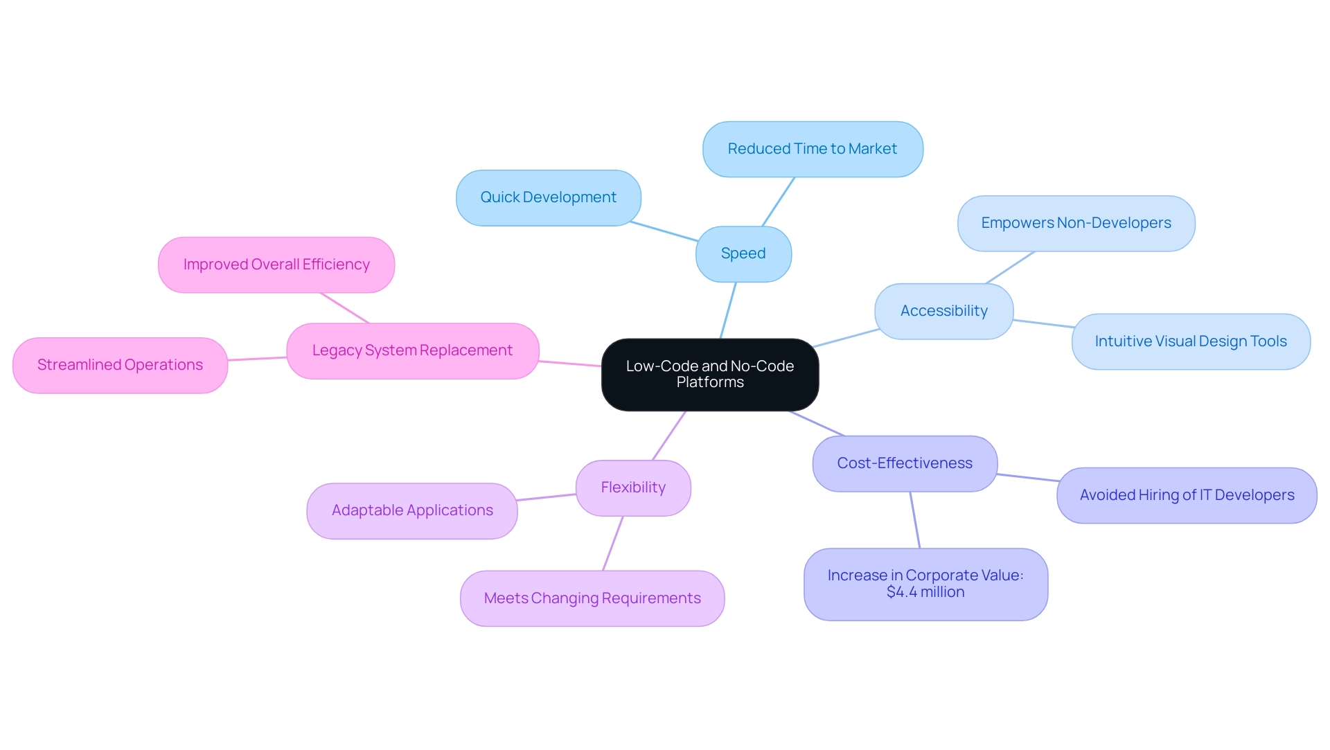 The central node represents the main theme, with branches showing the five key advantages and sub-branches providing statistics or examples related to each advantage.