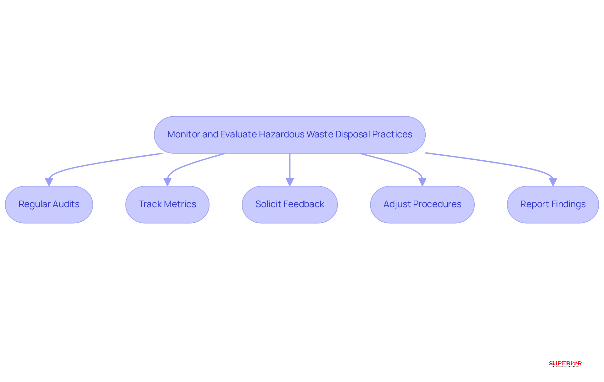 Each box represents a key strategy for improving hazardous waste management. Follow the arrows to see how each step connects and contributes to better practices.