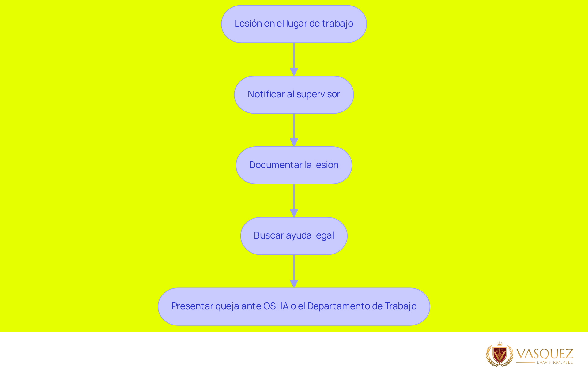 Cada cuadro representa un paso que los trabajadores deben seguir si sufren una lesión. Sigue las flechas para entender cómo avanzar en el proceso y qué acciones tomar.
