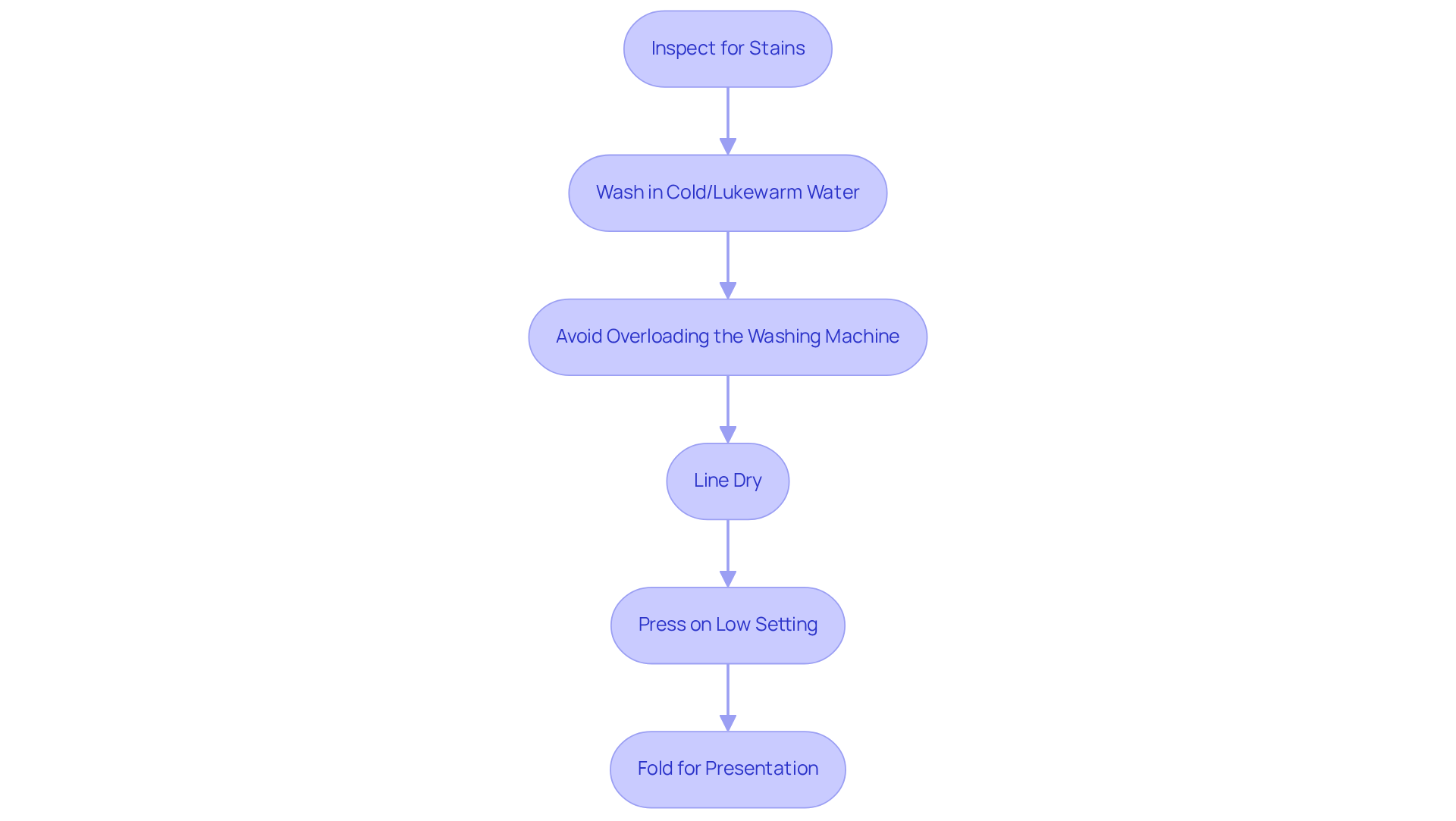 Follow the arrows to see how to care for your lavender linen napkins step by step. Each box shows a specific action to keep your napkins looking great and ready for any occasion.