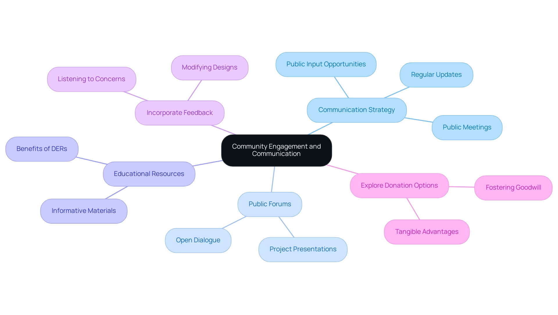 The central node represents community engagement, with branches showing different strategies and their respective actions for enhancing public relations.