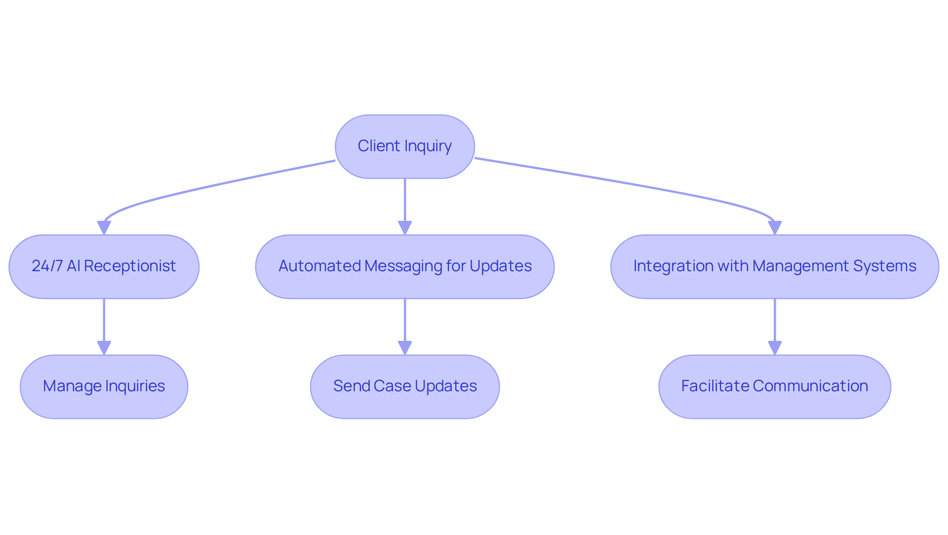 Follow the arrows to see how Hona enhances client communication - starting from inquiries to updates and integration with management systems.