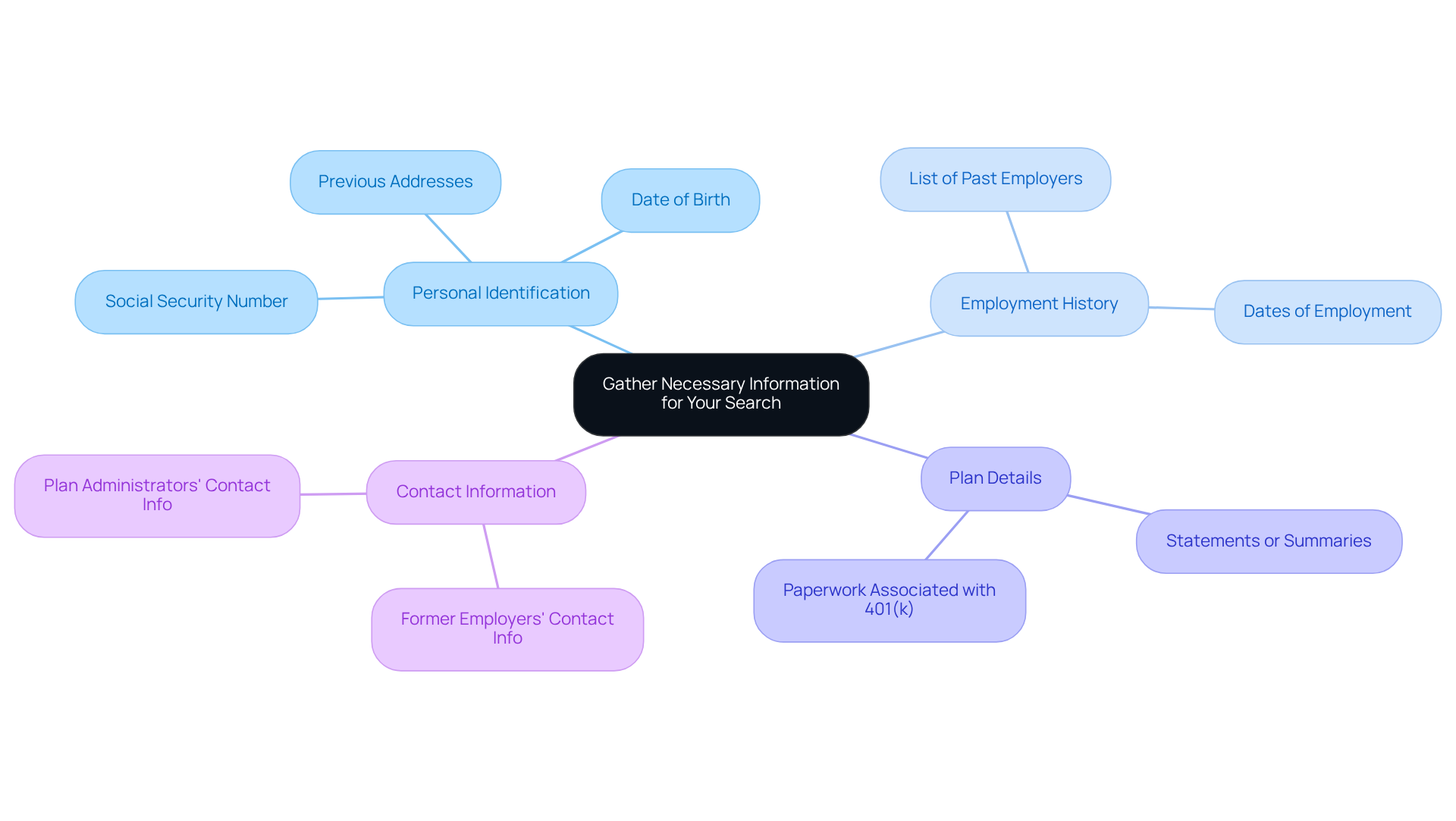 The center represents the main goal of gathering information, while the branches show the different categories of information needed. Each sub-branch lists specific items to collect, helping you stay organized in your search.