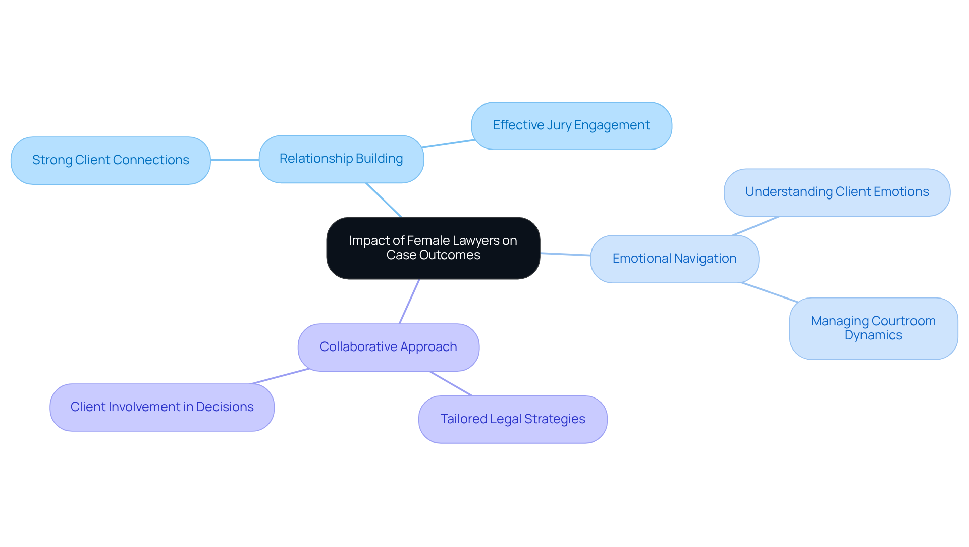 The central node represents the main topic, while the branches show key factors that highlight how female lawyers can positively influence case results. Each branch breaks down into specific skills or approaches that contribute to their effectiveness. The central node represents the main topic, while the branches show key factors that highlight how female lawyers can positively influence case results. Each branch breaks down into specific skills or approaches that contribute to their effectiveness.