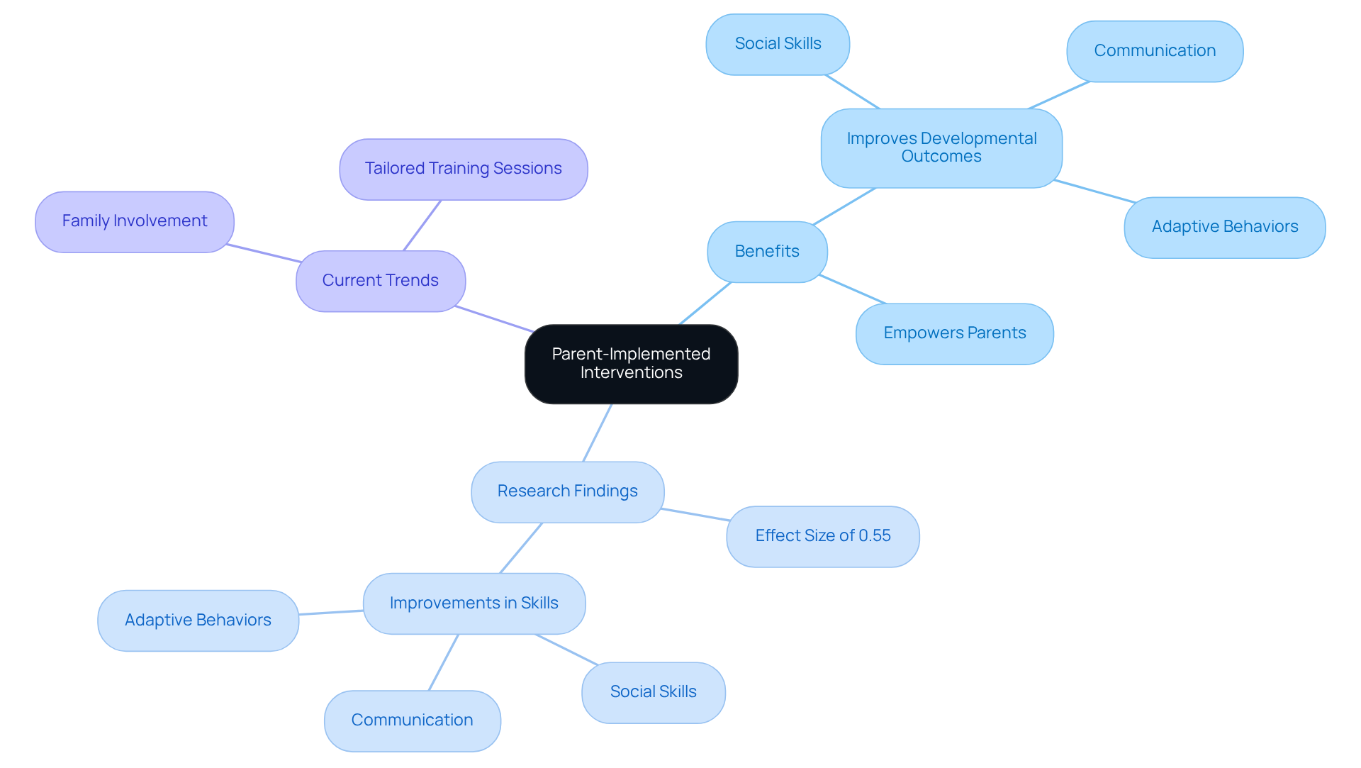 Start at the center with the main idea of Parent-Implemented Interventions, then follow the branches to explore benefits, research findings, and current trends. Each branch shows how these elements relate to the central concept. Start at the center with the main idea of Parent-Implemented Interventions, then follow the branches to explore benefits, research findings, and current trends. Each branch shows how these elements relate to the central concept.
