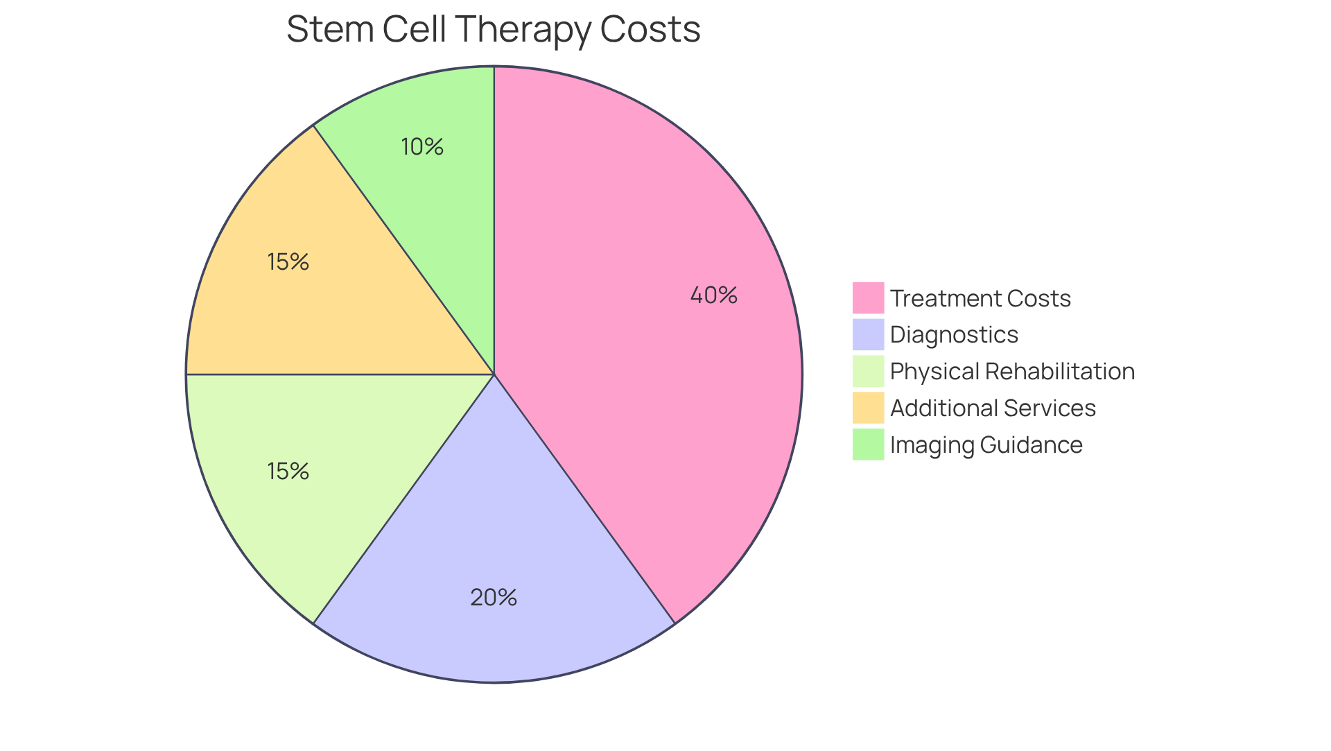 This pie chart shows the different costs you might face when considering stem cell therapy. Each slice represents a specific type of expense, helping you see how much each part contributes to the total cost. The bigger the slice, the more significant that expense is in your overall financial picture. This pie chart shows the different costs you might face when considering stem cell therapy. Each slice represents a specific type of expense, helping you see how much each part contributes to the total cost. The bigger the slice, the more significant that expense is in your overall financial picture.