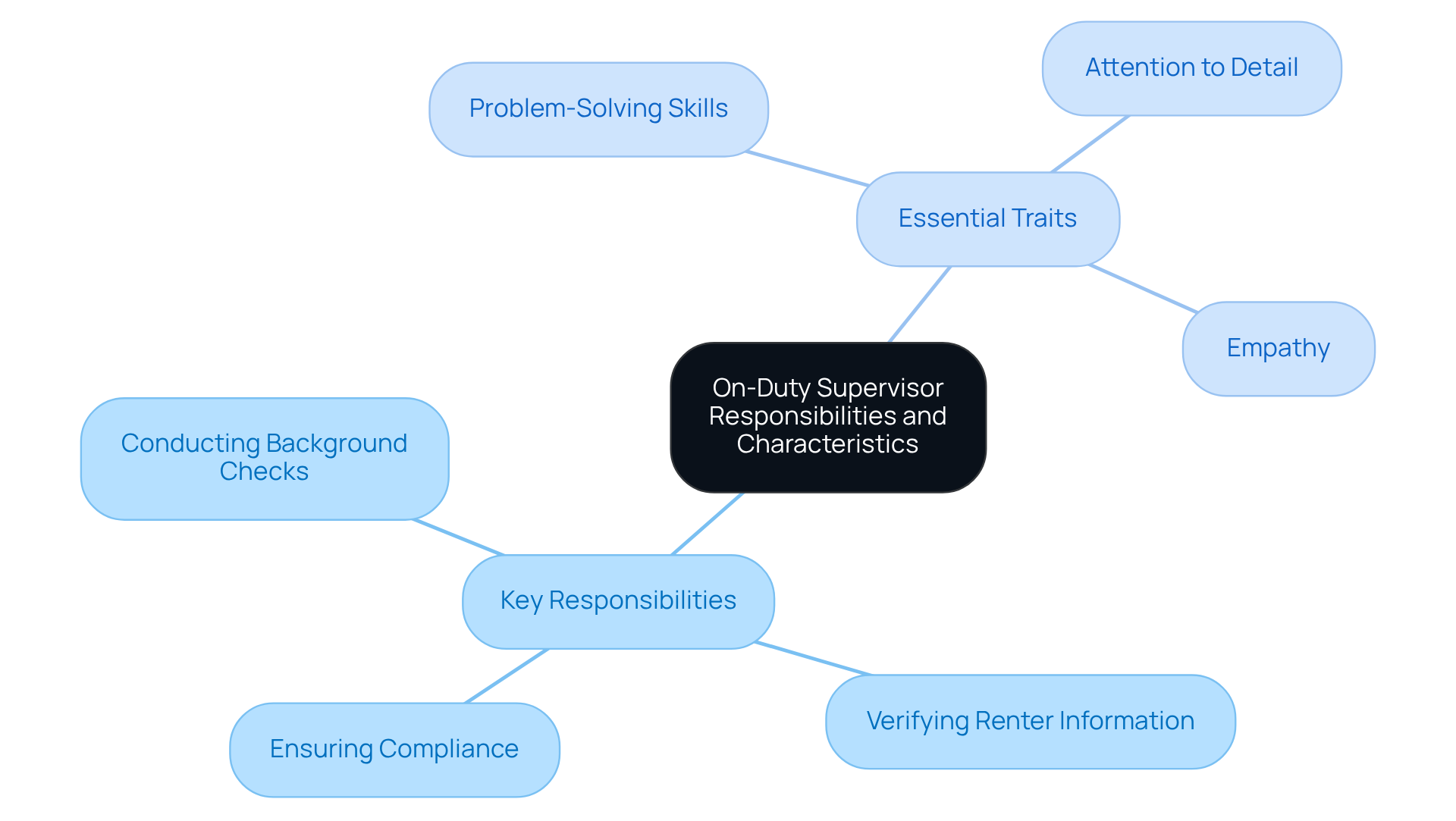 The central node represents the On-Duty Supervisor, with branches showing their key responsibilities and essential traits. Each branch highlights important aspects of the role, making it easy to understand how they contribute to the supervisor's effectiveness.