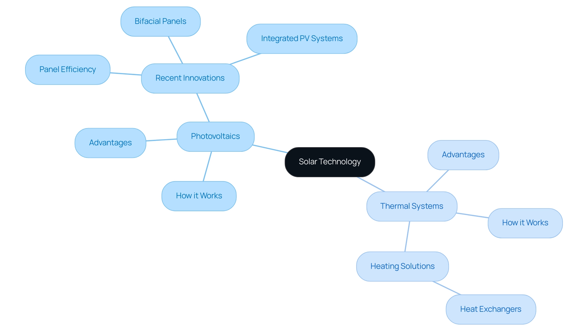 The central node represents solar technology, with branches showing the two main types (Photovoltaics and Thermal) and their respective subcomponents.