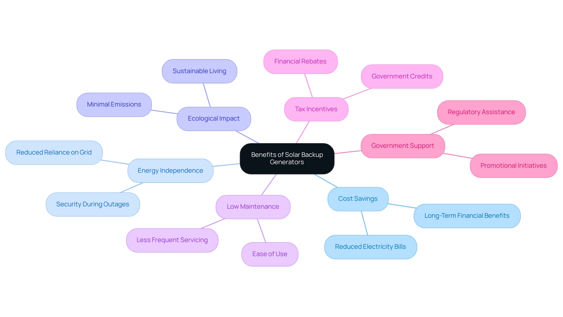 Each branch represents a benefit of solar backup generators, with distinct colors for each category and subcategory illustrating specific aspects of the benefits.