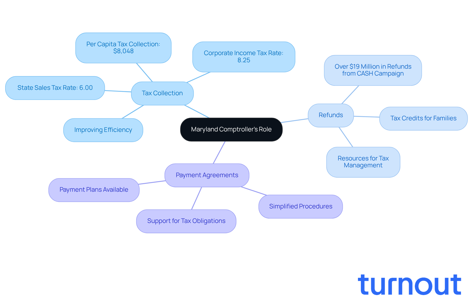 Start at the center with the Comptroller's role, then follow the branches to explore each service offered. Each branch shows how the Comptroller helps Maryland residents manage their taxes and financial responsibilities.
