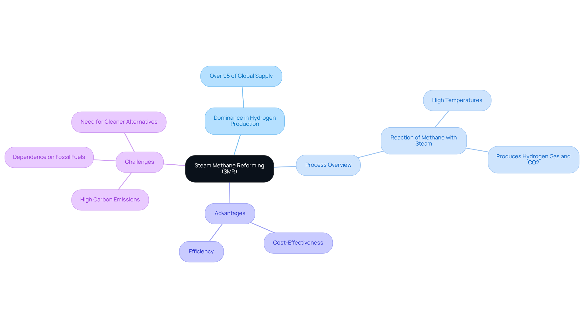 The central node represents SMR, and the branches show its key aspects. Each color-coded branch helps you see how SMR fits into the broader context of hydrogen production and its pros and cons.