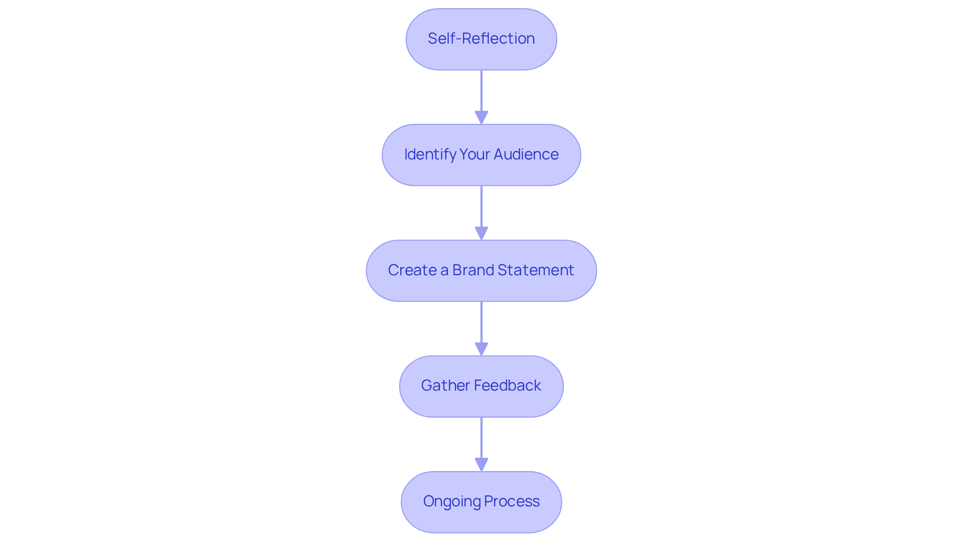 Each box represents a step in the process of defining your professional voice and brand. Follow the arrows to see how each step leads to the next, helping you build a strong personal brand.