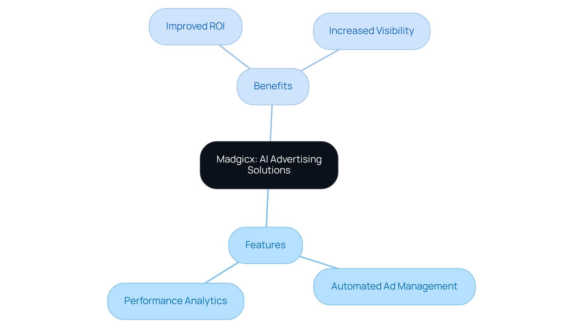 The center shows Madgicx's main offering, and the branches illustrate its features and benefits. Each branch helps you understand how Madgicx supports small businesses in their advertising efforts.