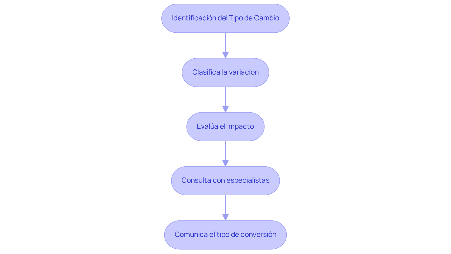 Cada cuadro representa un paso en el proceso de identificación del tipo de cambio. Sigue las flechas para ver cómo cada paso se conecta con el siguiente, ayudando a entender cómo gestionar la transformación en la organización.