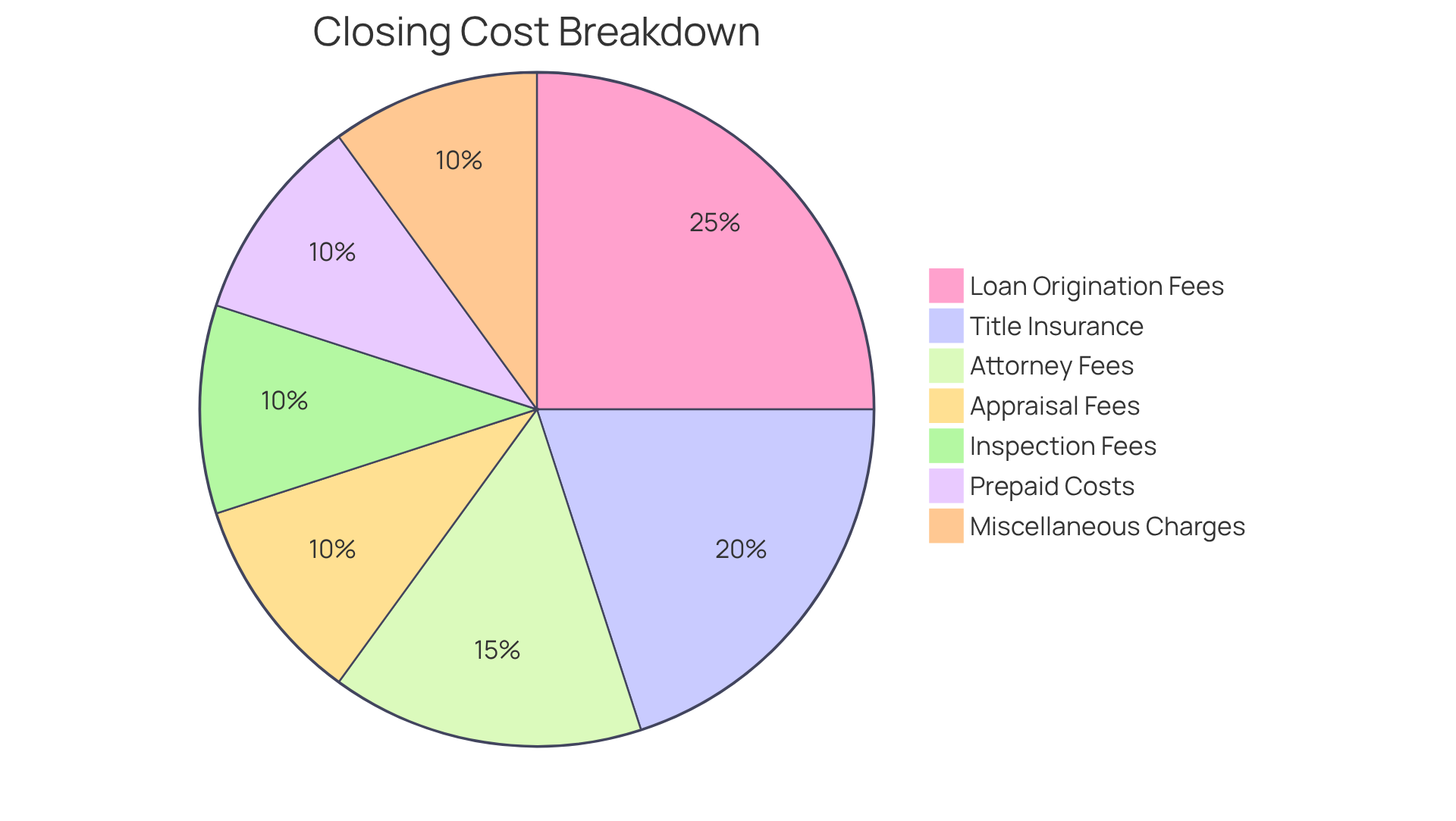 Each slice of the pie shows a different fee associated with closing costs. The size of each slice indicates how much that fee contributes to the total cost of buying a home. Larger slices mean higher costs, so you can easily see which fees are most significant. Each slice of the pie shows a different fee associated with closing costs. The size of each slice indicates how much that fee contributes to the total cost of buying a home. Larger slices mean higher costs, so you can easily see which fees are most significant.