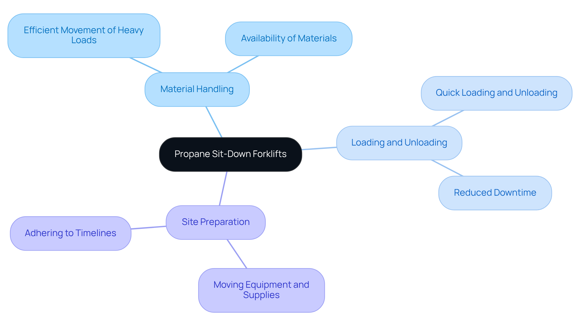 The central node represents the main topic, while the branches show different applications of propane sit-down forklifts. Each sub-branch highlights specific benefits or features related to that application, helping you understand how these forklifts contribute to construction projects.