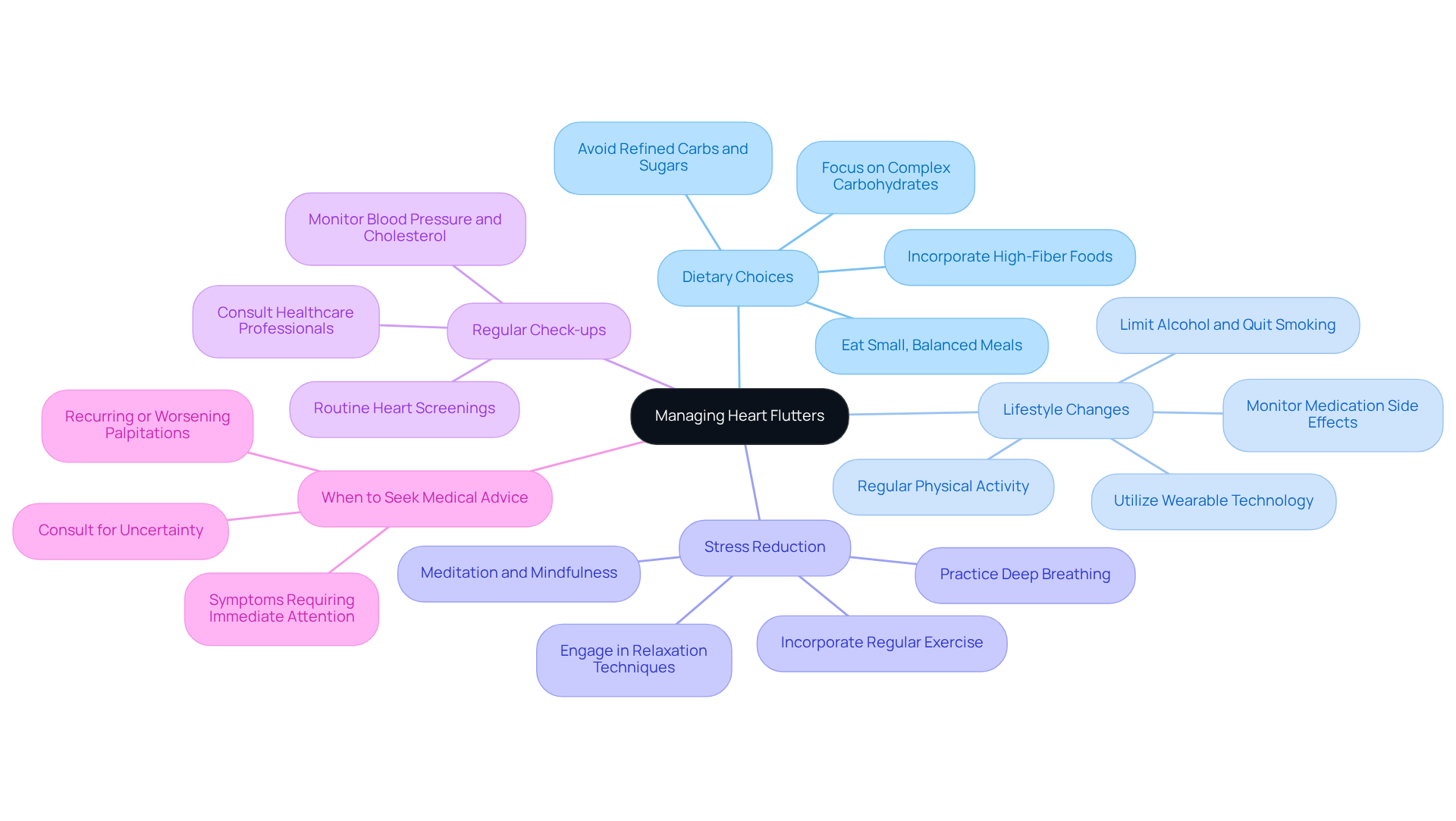 Start at the center with the main theme, then follow the branches to explore different strategies for managing heart flutters. Each branch represents a key area of focus, helping you understand how to take proactive steps for better heart health.