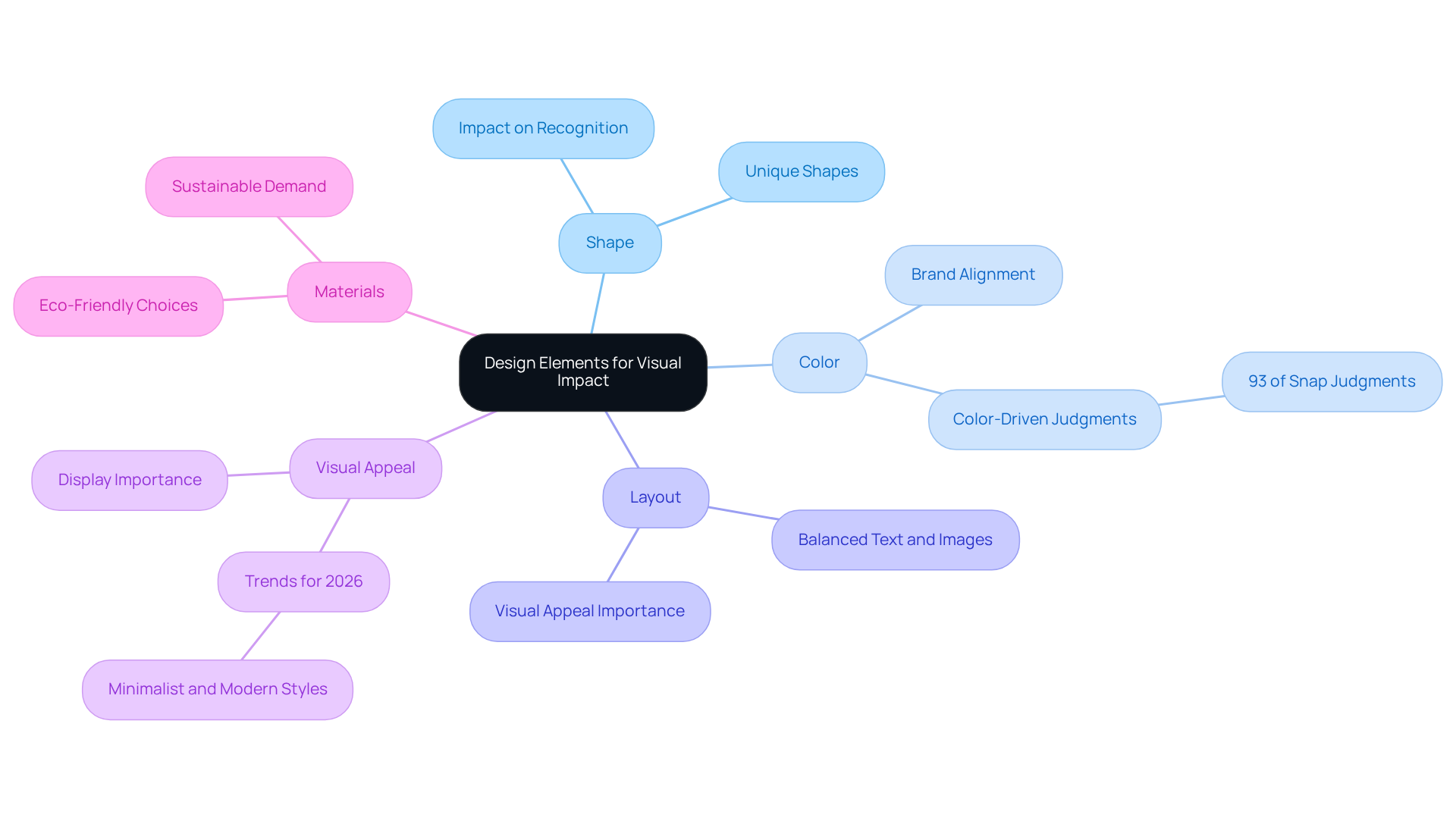 This mindmap illustrates how different design elements contribute to the overall visual impact of recognition trophies. Each branch represents a key aspect of design, showing how they interconnect to create a memorable and valued recognition experience. This mindmap illustrates how different design elements contribute to the overall visual impact of recognition trophies. Each branch represents a key aspect of design, showing how they interconnect to create a memorable and valued recognition experience.