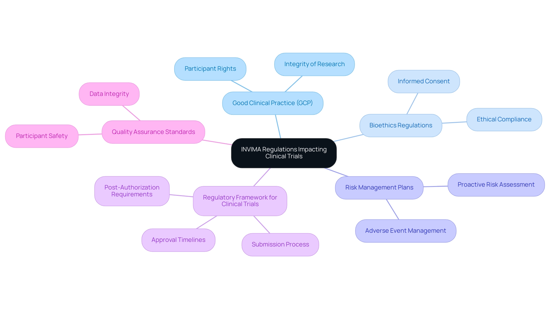 Central node represents INVIMA regulations; branches represent key regulations, with further sub-branches detailing specific requirements or implications.