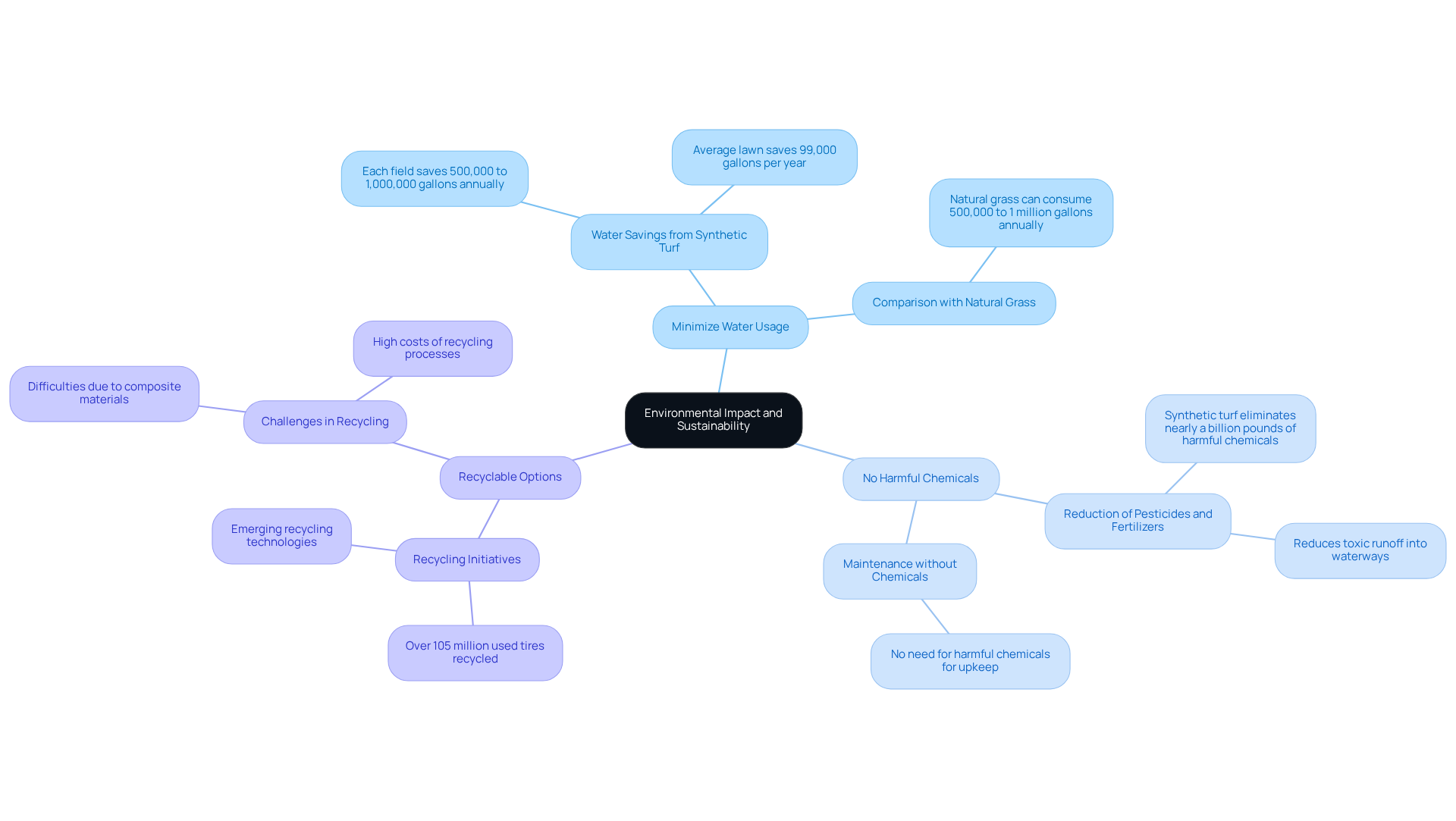 Start at the center with the main theme of sustainability, then explore each branch to see specific factors that contribute to making an eco-friendly choice.