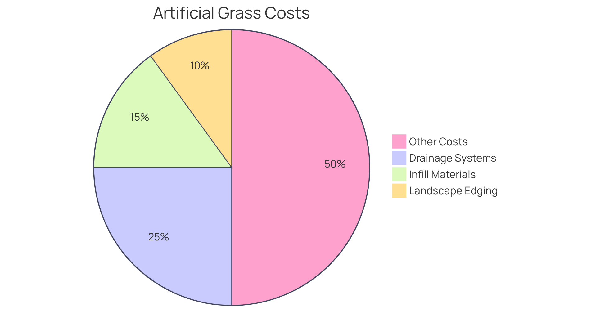Each slice of the pie shows how much each feature contributes to the total cost of installing artificial grass. The bigger the slice, the more significant the expense for that feature. This helps you see where your money goes when planning your backyard project. Each slice of the pie shows how much each feature contributes to the total cost of installing artificial grass. The bigger the slice, the more significant the expense for that feature. This helps you see where your money goes when planning your backyard project.