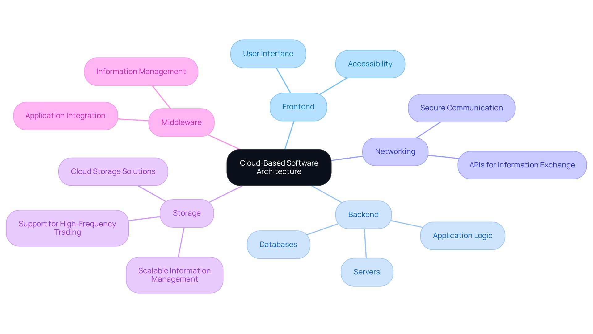 This mindmap illustrates the key components of cloud-based software architecture. Start at the center with the main topic, then explore each branch to understand the specific roles of the frontend, backend, networking, storage, and middleware in delivering efficient and compliant services. This mindmap illustrates the key components of cloud-based software architecture. Start at the center with the main topic, then explore each branch to understand the specific roles of the frontend, backend, networking, storage, and middleware in delivering efficient and compliant services.