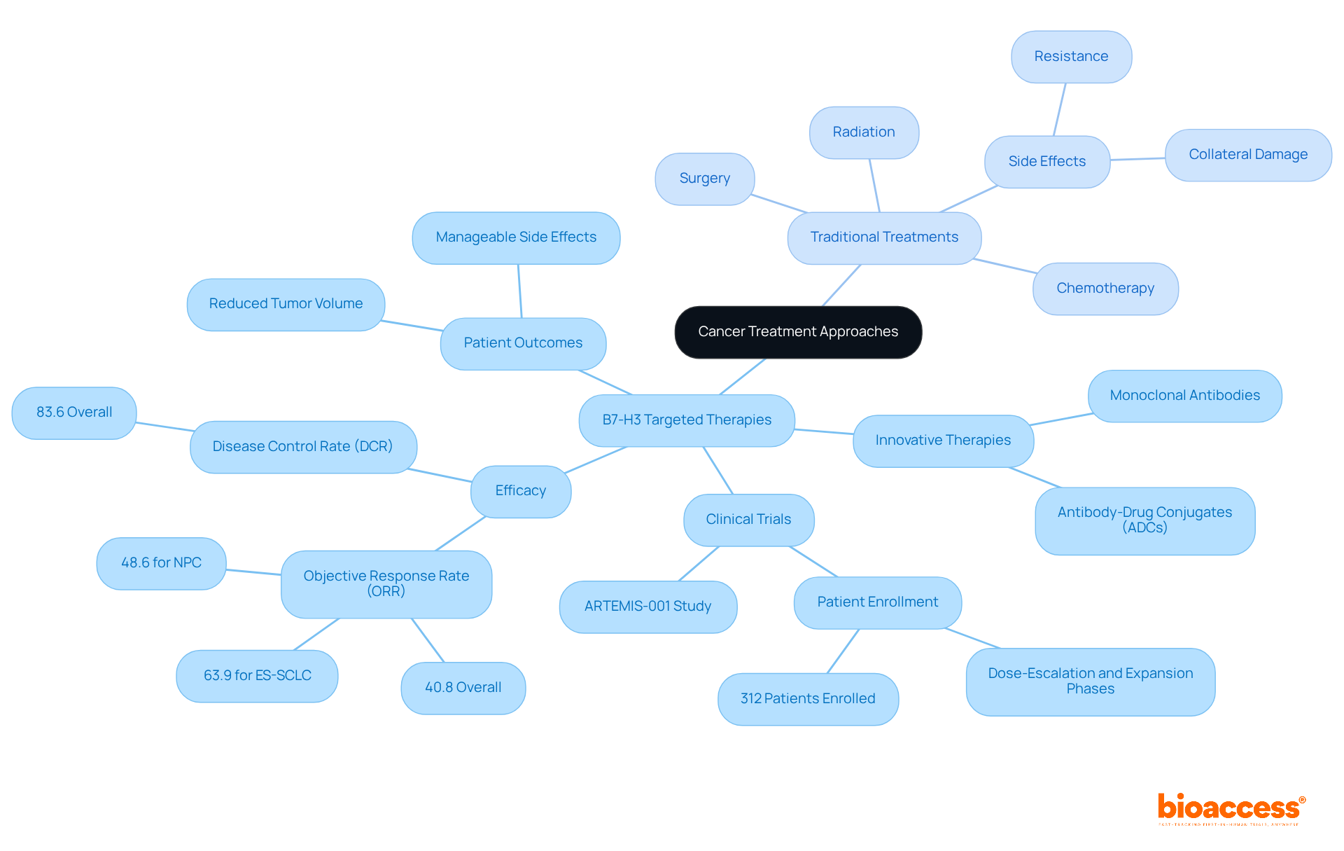 The central node represents the overall topic of cancer treatments. The branches show the two main approaches: B7-H3 targeted therapies and traditional treatments. Each sub-branch provides specific details about the characteristics and outcomes of each approach, helping you understand their differences at a glance.