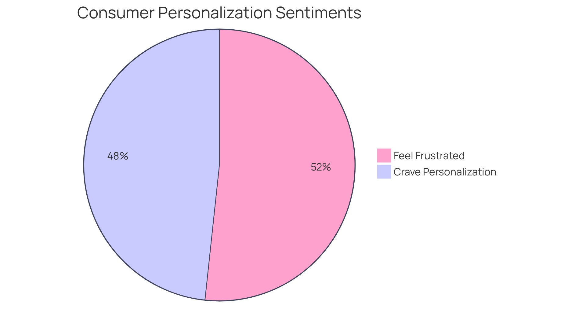 The blue slice shows the percentage of consumers who want personalized experiences, while the red slice represents those who feel frustrated when their needs aren't met. The larger the slice, the more significant the sentiment. The blue slice shows the percentage of consumers who want personalized experiences, while the red slice represents those who feel frustrated when their needs aren't met. The larger the slice, the more significant the sentiment.