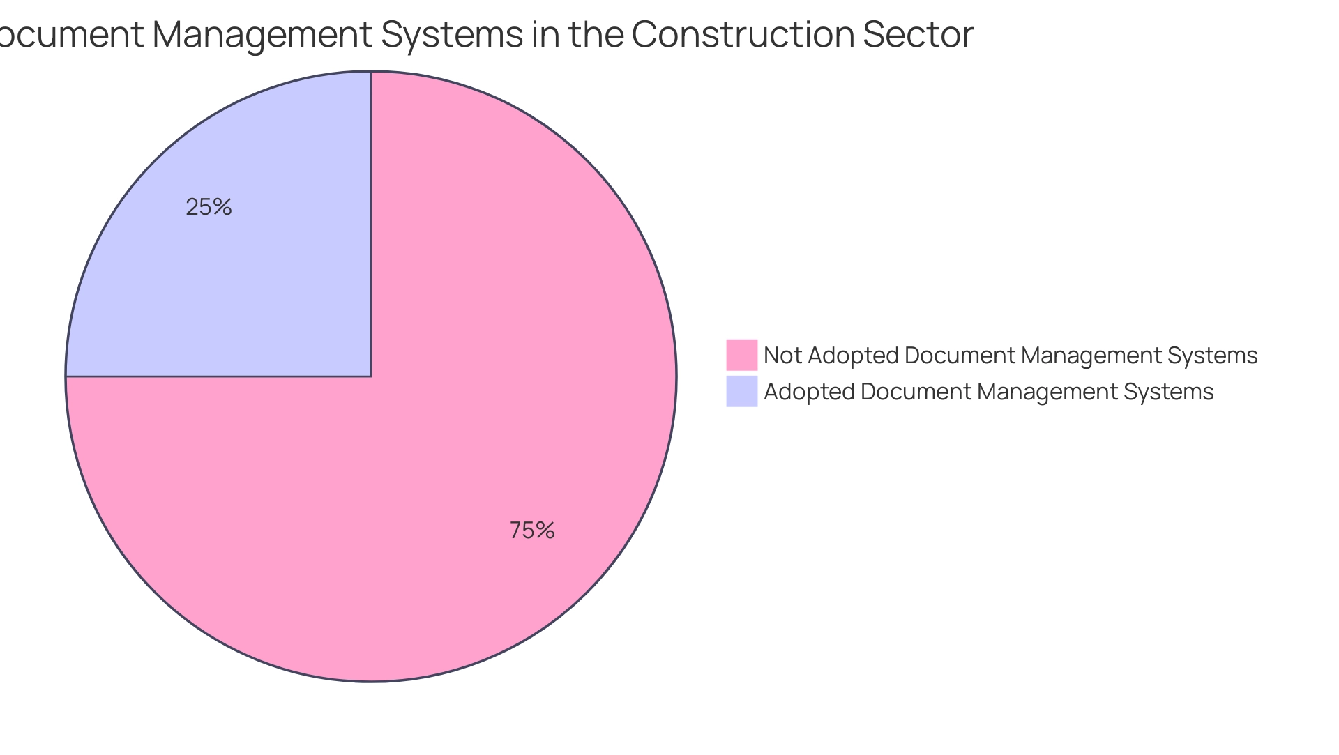 Green represents the 25% of businesses that have adopted document management systems, while red represents the 75% that have not.
