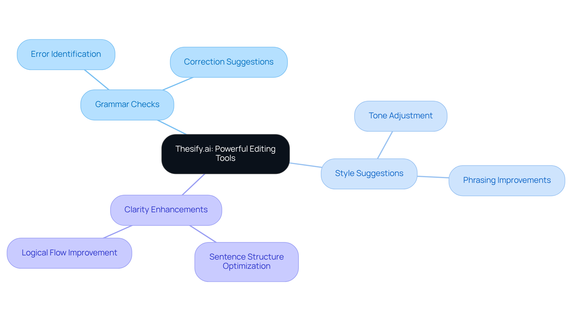 The central node represents Thesify.ai, while the branches show different tools that help improve writing. Each tool addresses specific challenges students face, making it easier to see how they can enhance their essays.