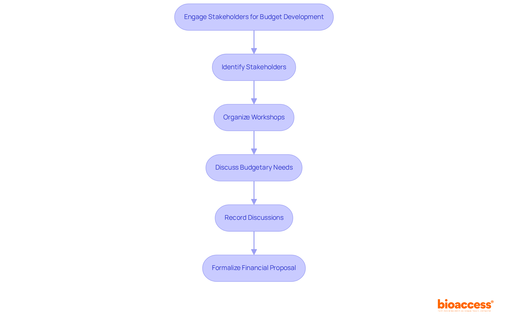 Follow the arrows to see how each step connects in the process of engaging stakeholders. Each box represents a key action that contributes to developing a collaborative budget. Follow the arrows to see how each step connects in the process of engaging stakeholders. Each box represents a key action that contributes to developing a collaborative budget.