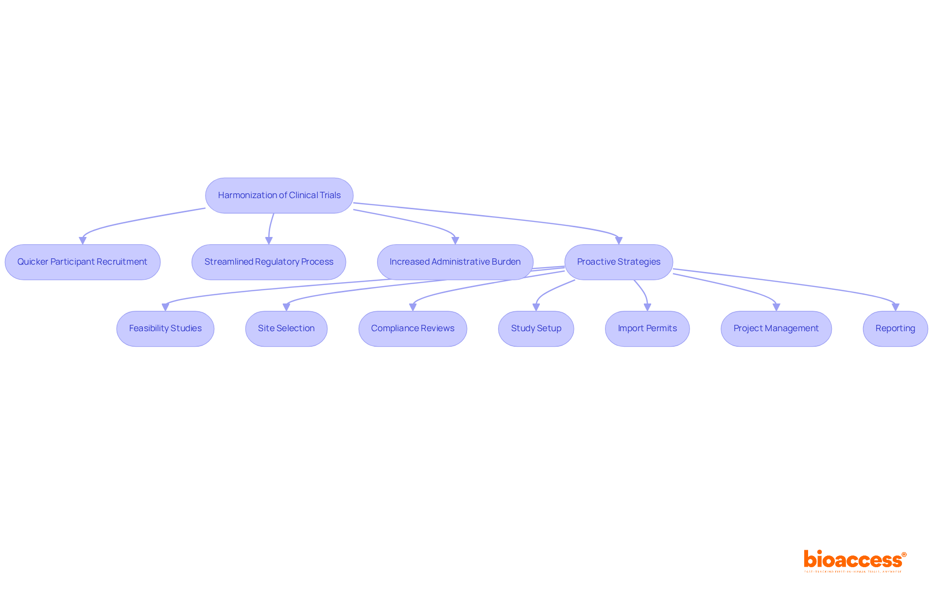 This flowchart outlines the steps and considerations for harmonizing clinical trials. Start with the main goal, then follow the arrows to see the benefits and challenges, and finally how researchers can navigate these complexities.