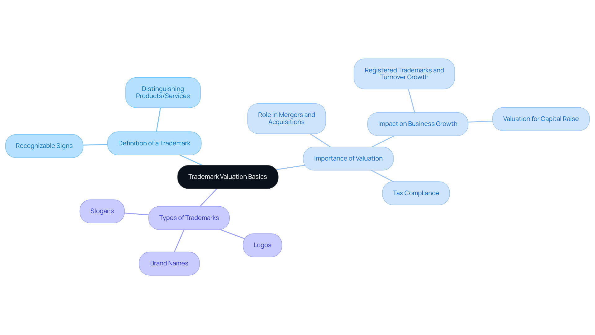 This mindmap starts with the central idea of trademark valuation and branches out into important concepts. Each branch represents a key area of understanding, helping you see how they relate to the overall theme of valuing trademarks in business.